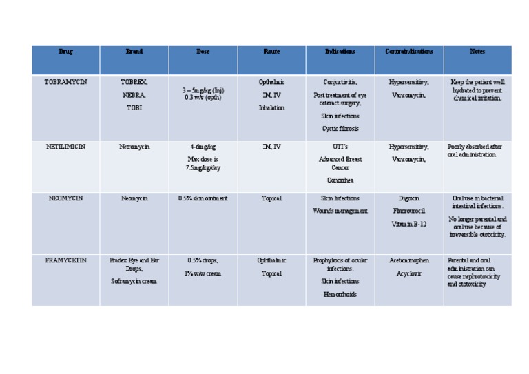 Drug Brand Dose Route Indications Contraindications Notes | PDF ...