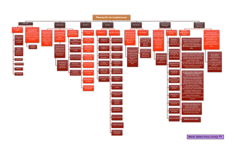 Mapa Conceptual Capitulo 1 | PDF | Planificación | Marketing