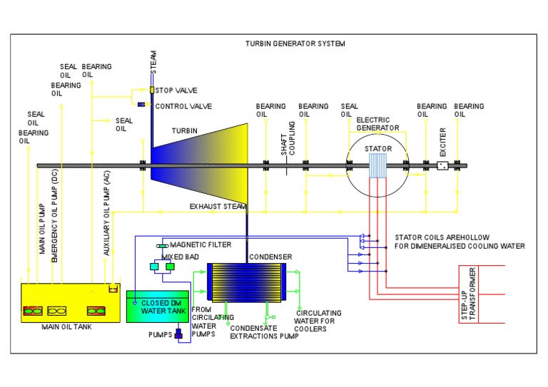 Turbin N Generator System | PDF | Electric Generator | Pump