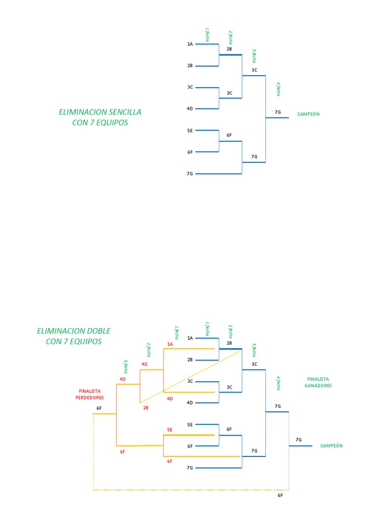 Sistema de Eliminacion Sencilla y Doble 7 Equipos | PDF