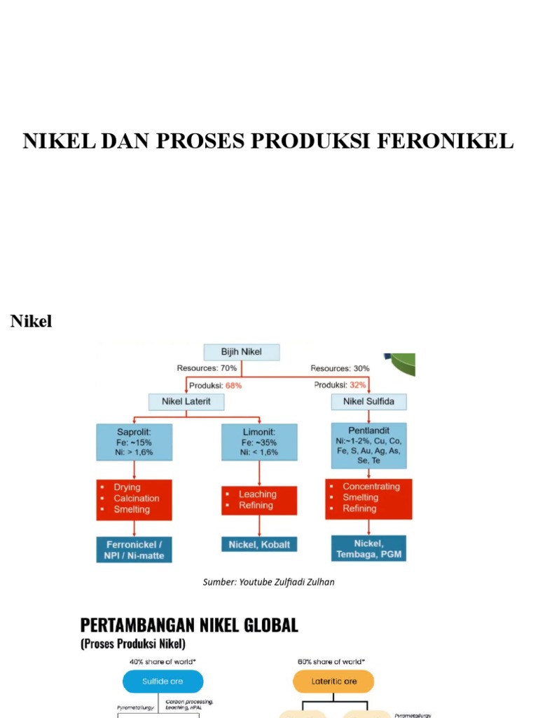 Nikel Dan Proses Produksi Feronikel | PDF | Sains & Matematika