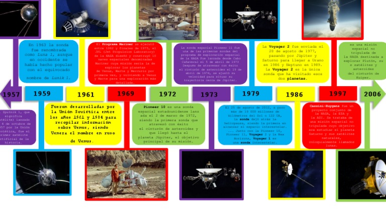 Linea Del Tiempo | PDF | Programa Voyager | Nasa