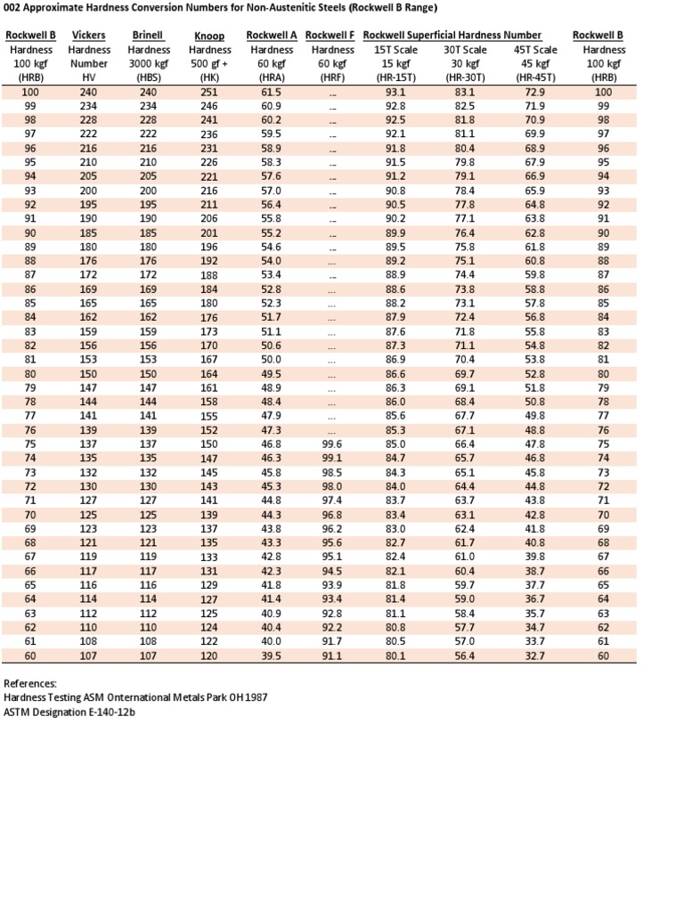 Rockwell B Hardness Conversion Chart | PDF | Building Engineering ...