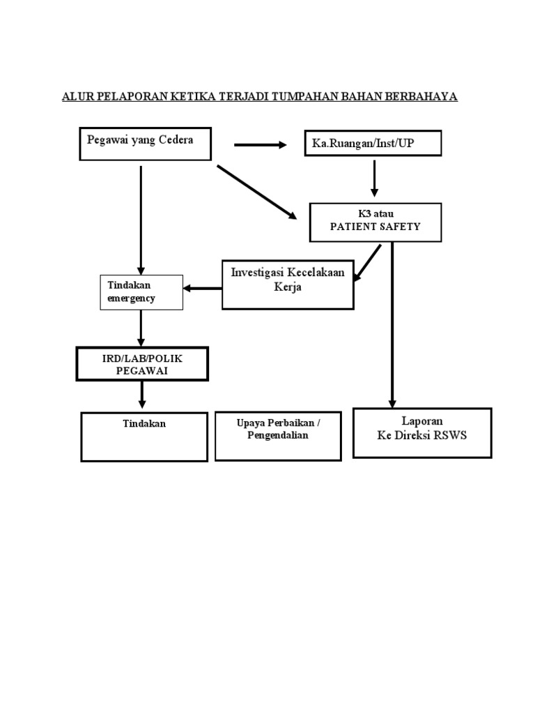 Prosedur Pelaporan Tumpahan Bahan Berbahaya | PDF