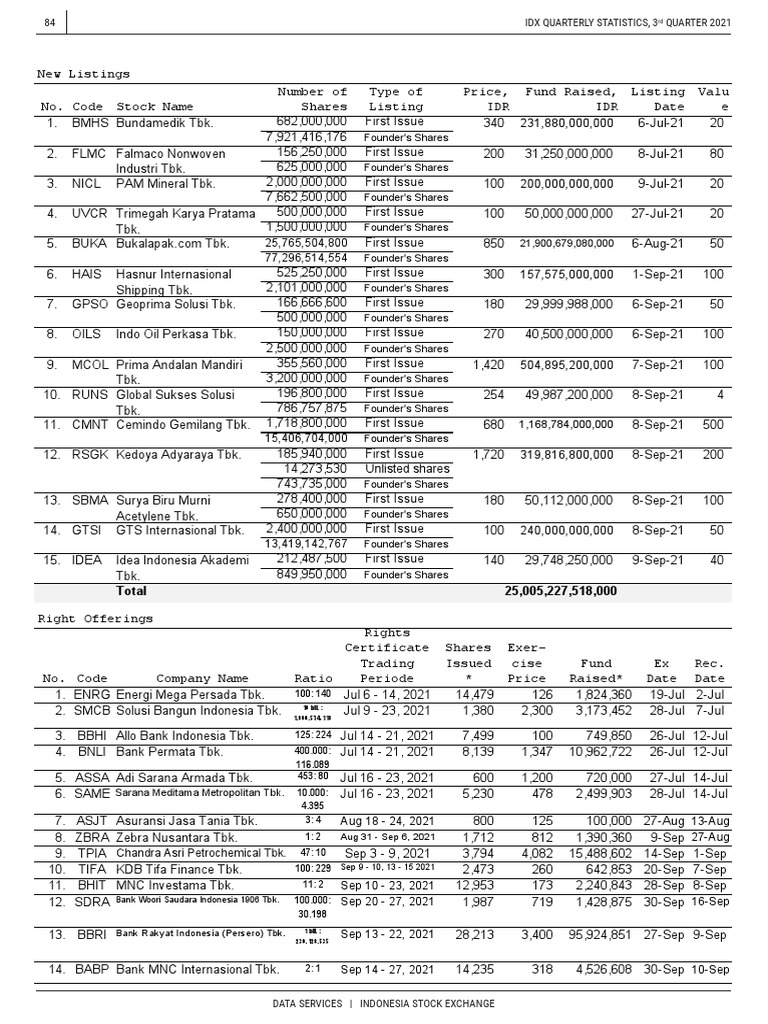 Idx 3rd Quarter Statistic 2021 List IPO | PDF | Equity Securities | Indonesia