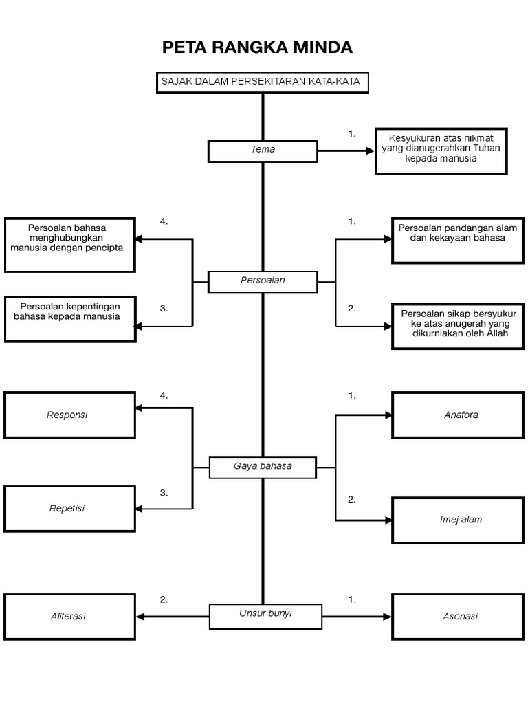 Sajak Dalam Persekitaran Kata-Kata | PDF