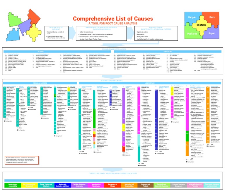 Comprehensive List of Causes | PDF | Personal Protective Equipment ...