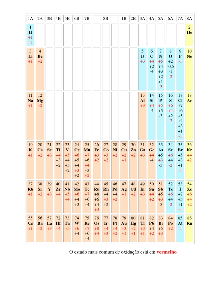 Tabela Periódica - NOX | PDF
