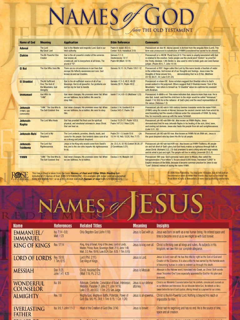 Names of God | PDF | God In Christianity | Holy Spirit