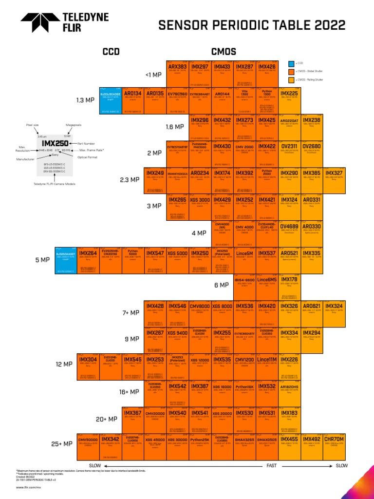 sensor-periodic-table-2022 | PDF | Digital Photography | Film Industry