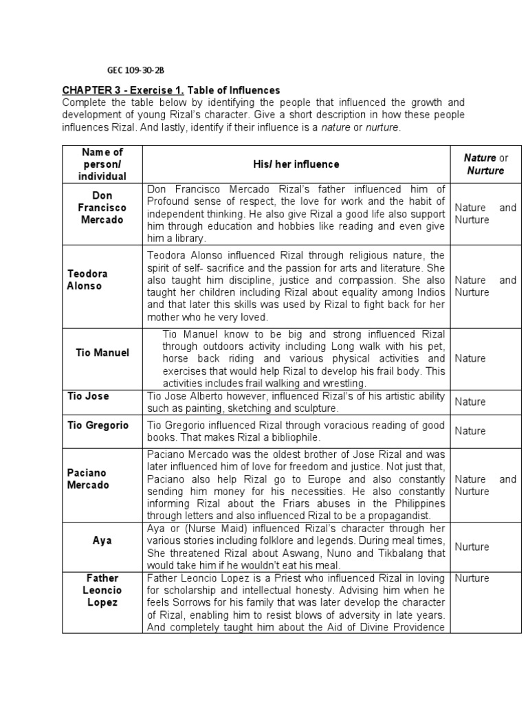 Rizal Activity 1 | PDF