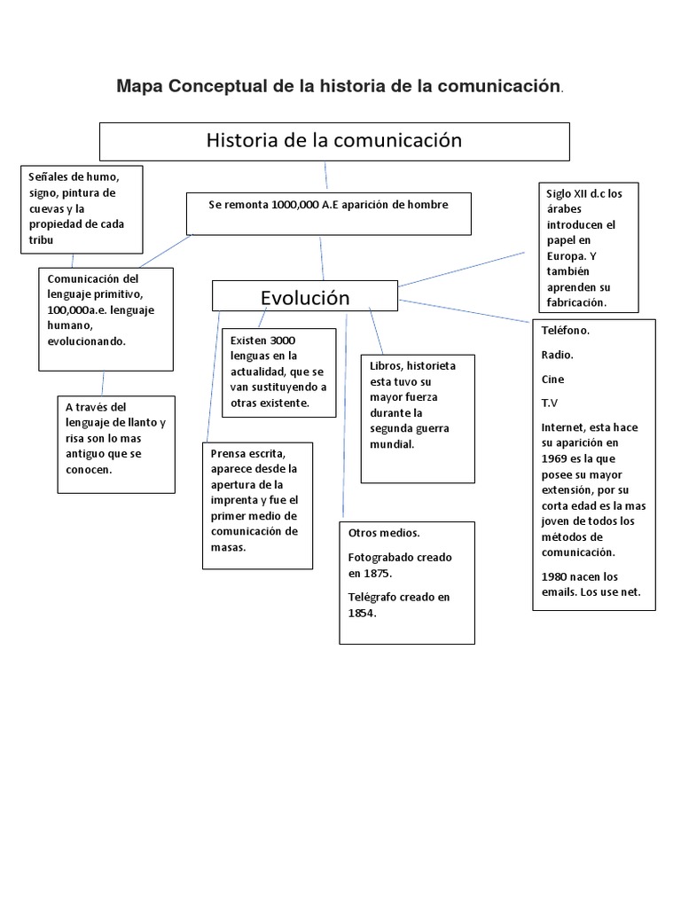 Mapa Conceptual: Historia de la Comunicación | PDF | Comunicación | Cognición