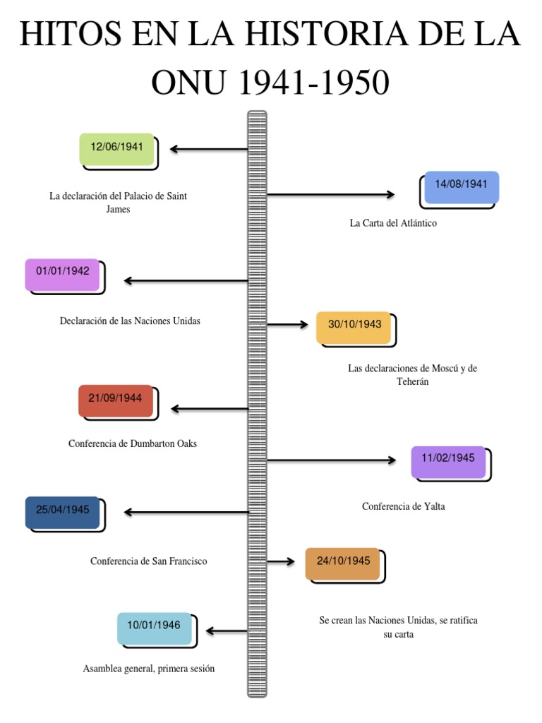 Linea Del Tiempo Onu | PDF