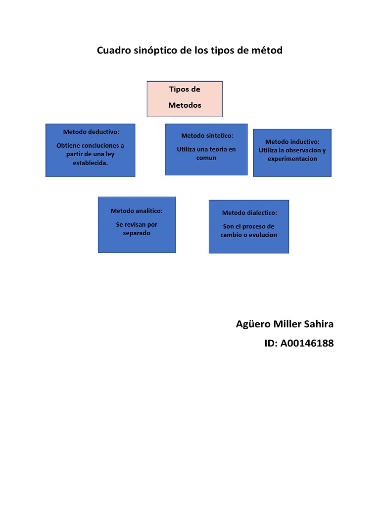 Tipos de Metodos Metodologia de La Investigacion Unicaribe | PDF