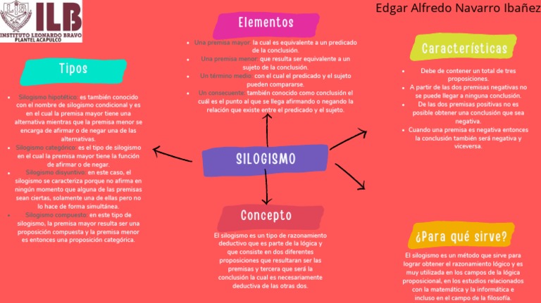 Mapa Mental Sobre El Silogismo | PDF | Proposición | Lógica