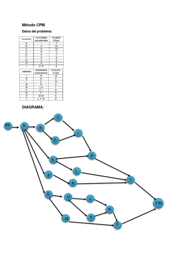 Método CPM y PERT | PDF