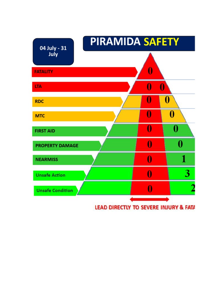 Safety Pyramid & UA-UC | PDF
