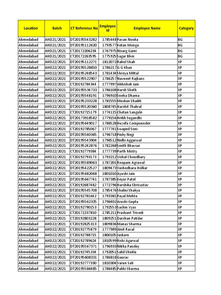 Employee Data Report for Ahmedabad Location listing Employee IDs, Names, Categories and ...
