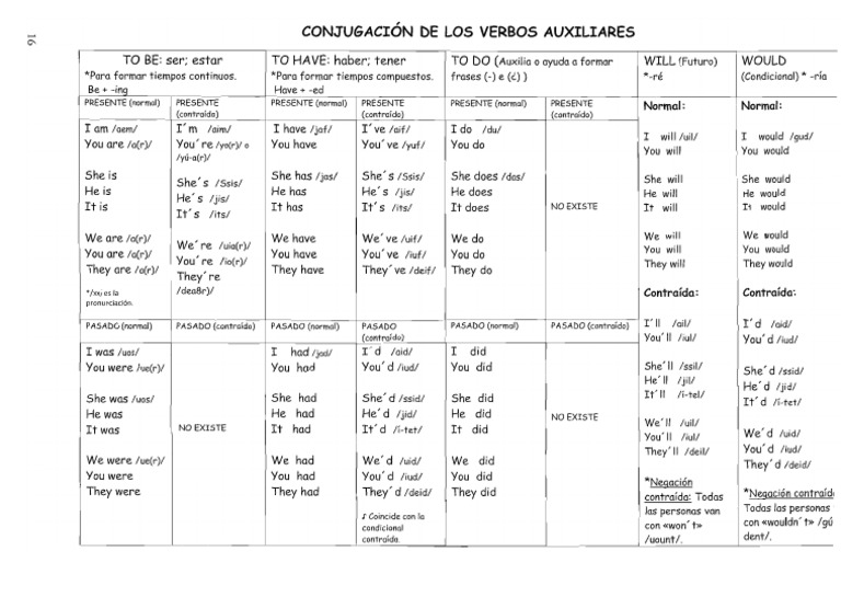 Conjugación Verbos Auxiliares Pdf