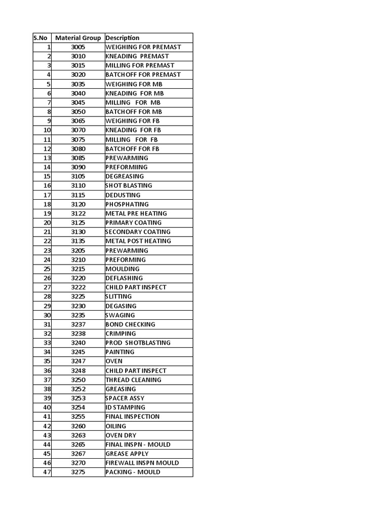 Material Group List | PDF | Mechanical Engineering | Secondary Sector ...