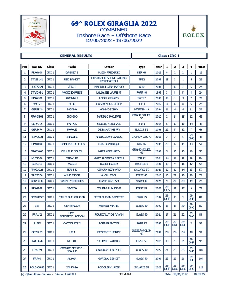 Results Groups IRC 1 - 2 Combined (Inshore Race + Offshore Race) | PDF ...