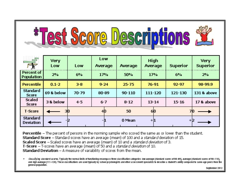 Test Score Descriptions | PDF | Standard Score | Statistical Analysis