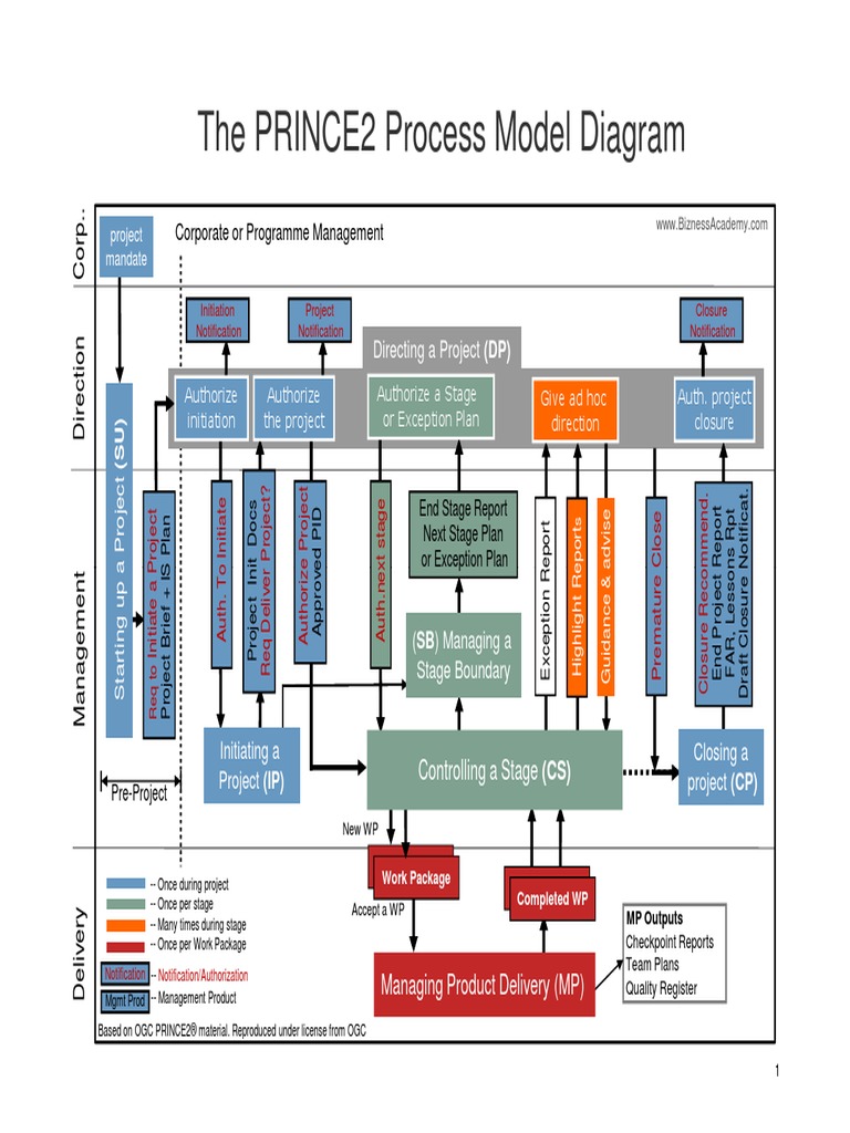 PRINCE2 Process Diagram | PDF | Business | Project Management