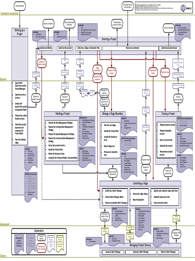 PRINCE2 Directing A Project | PDF | Business