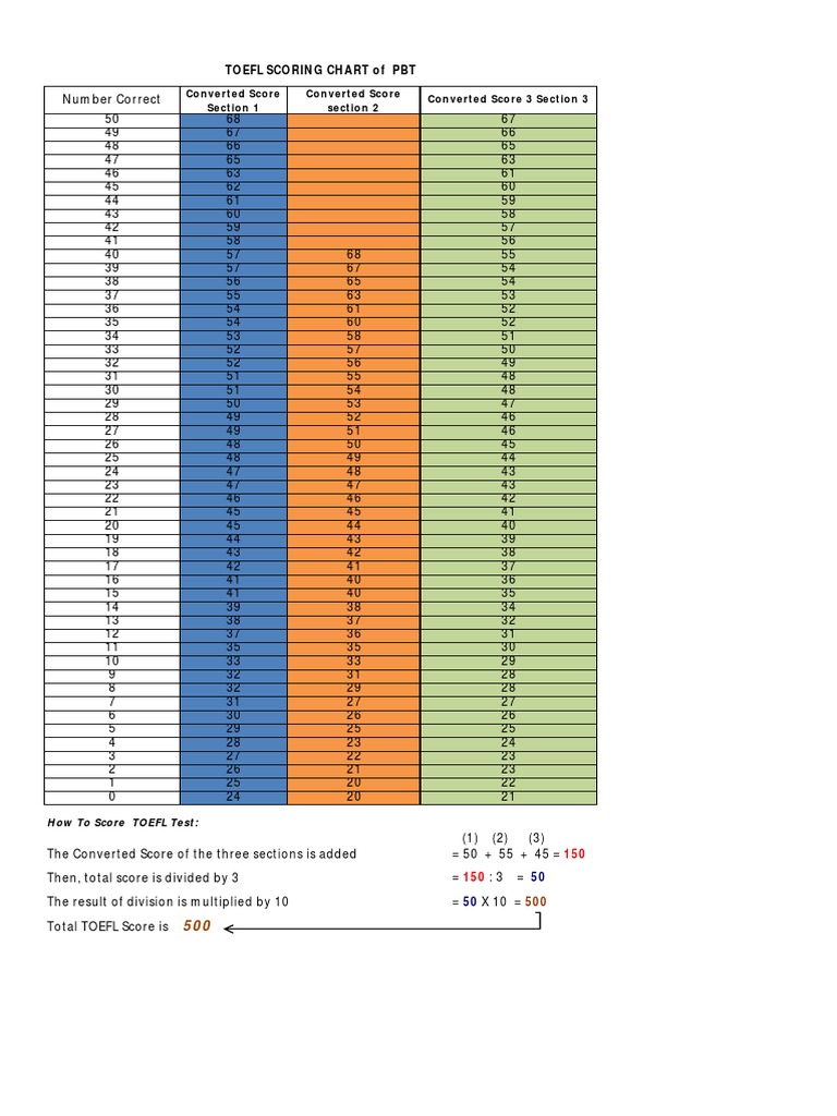 TOEFL PBT Scoring Chart and Ranges | PDF | Test Of English As A Foreign ...