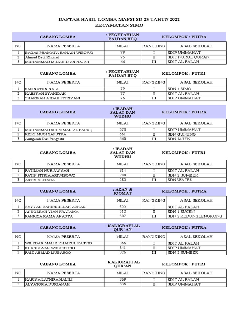 Juara Kaligrafi Lomba MAPSI SD 2022 | PDF