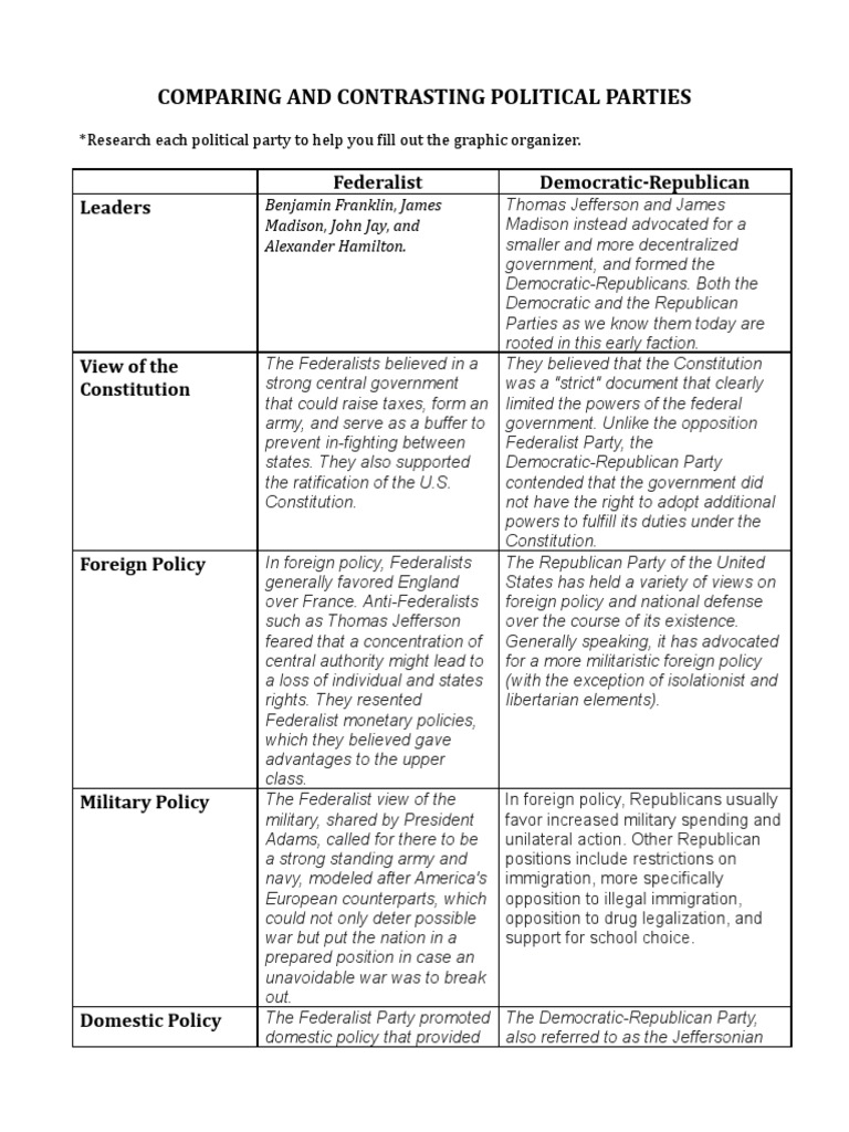Comparing and Contrasting Political Parties: Federalist Democratic ...
