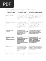Sintaks Model Project Based Learning | PDF