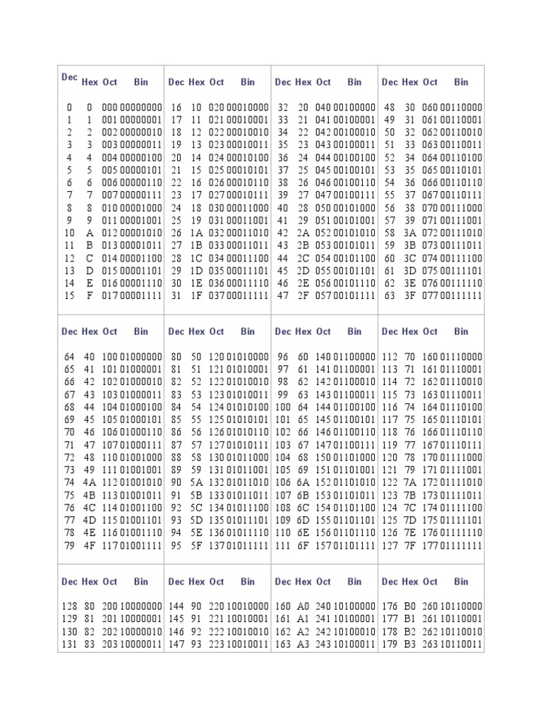 Tabla Decimal A Hexadecimal | PDF