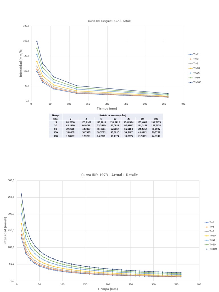 Curvas IDF - Yariguies | PDF