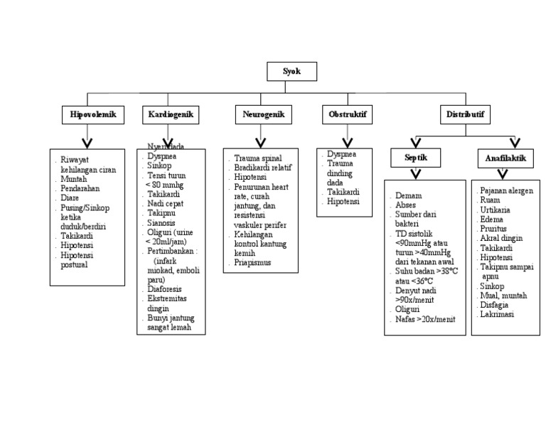 Jenis-jenis Syok | PDF