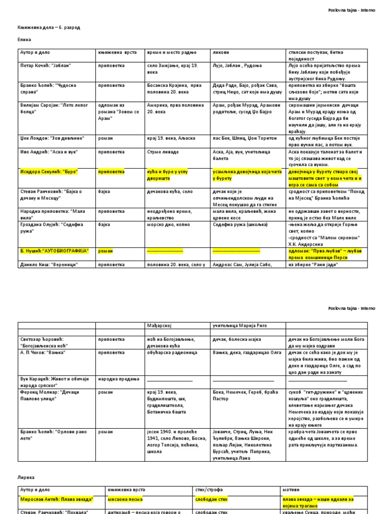 Pisci Dela Sesti Razred | PDF