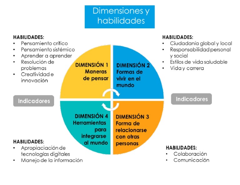 08 Diagrama Dimensiones y Habilidades VF | PDF