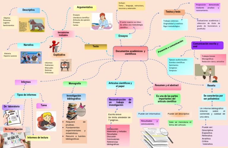 Mapa Mental Documentos Academicos | PDF | Ensayos | Cognición