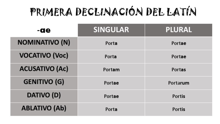 Tabla de la Primera Declinación Latina | PDF