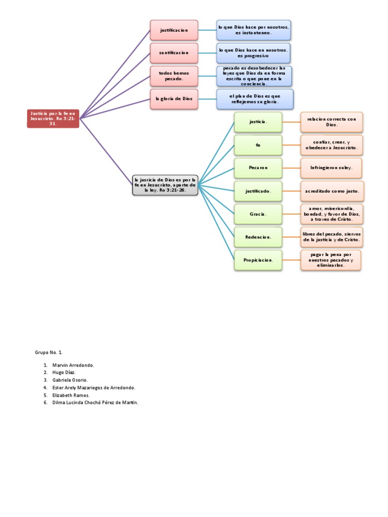 Mapa Conceptual. | PDF | Pecado | Metafísica De La Religión