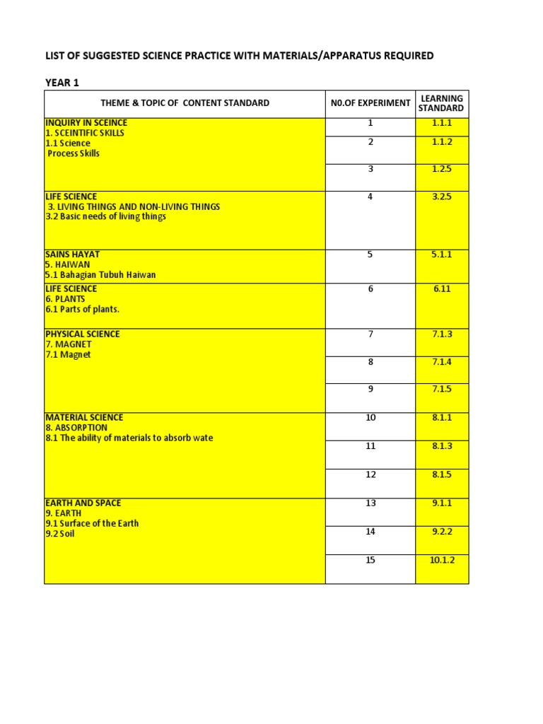 Senarai Cadangan Amali Sains KSSR SR T1-T6 | PDF | Density | Science