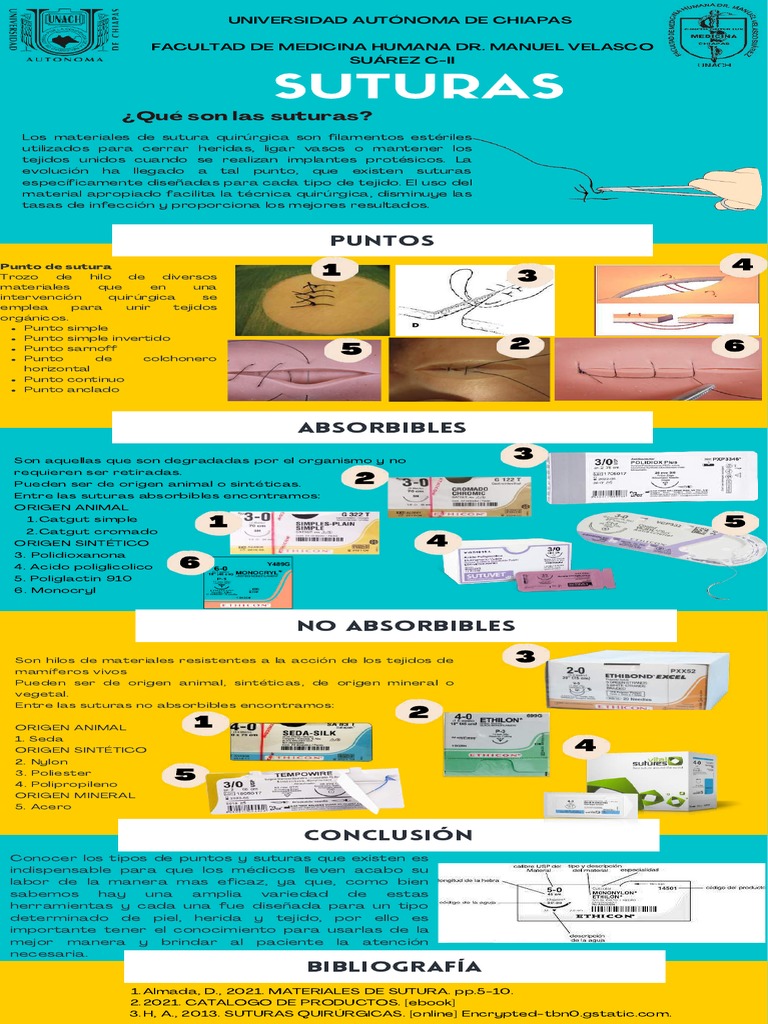Infografía Suturas | PDF | Sutura Quirúrgica