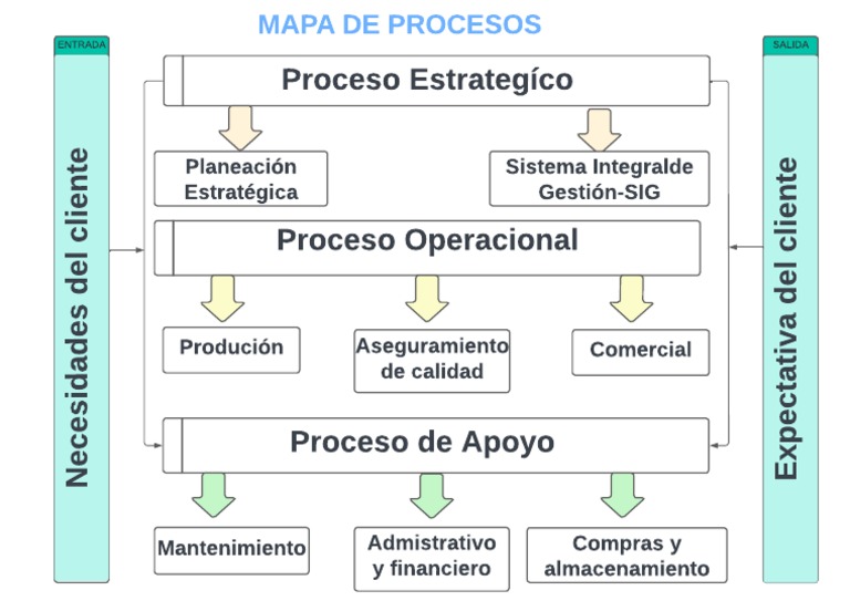 Mapa de Procesos de Agroindustria | PDF