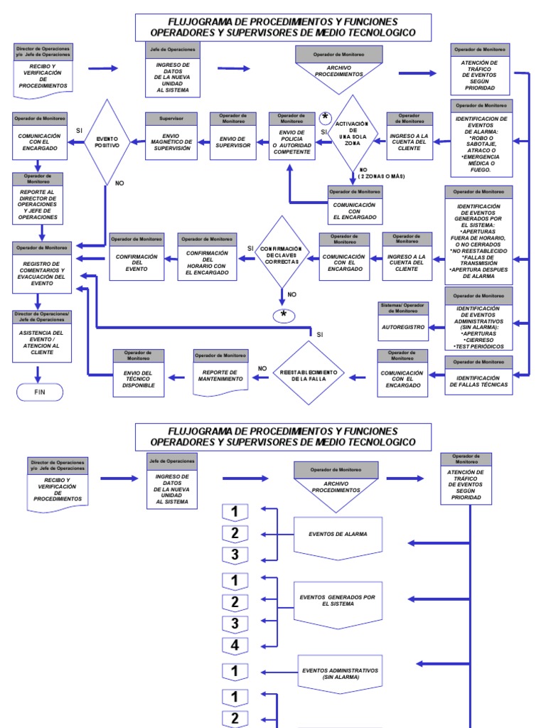Flujogramas de Procedimientos Monitoreo de Alarmas | PDF