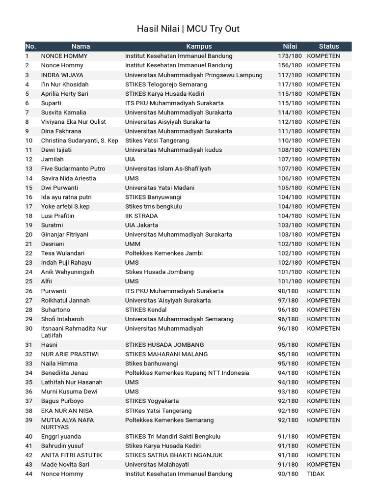 Hasil Nilai Keperawatan MCU Try Out September | PDF
