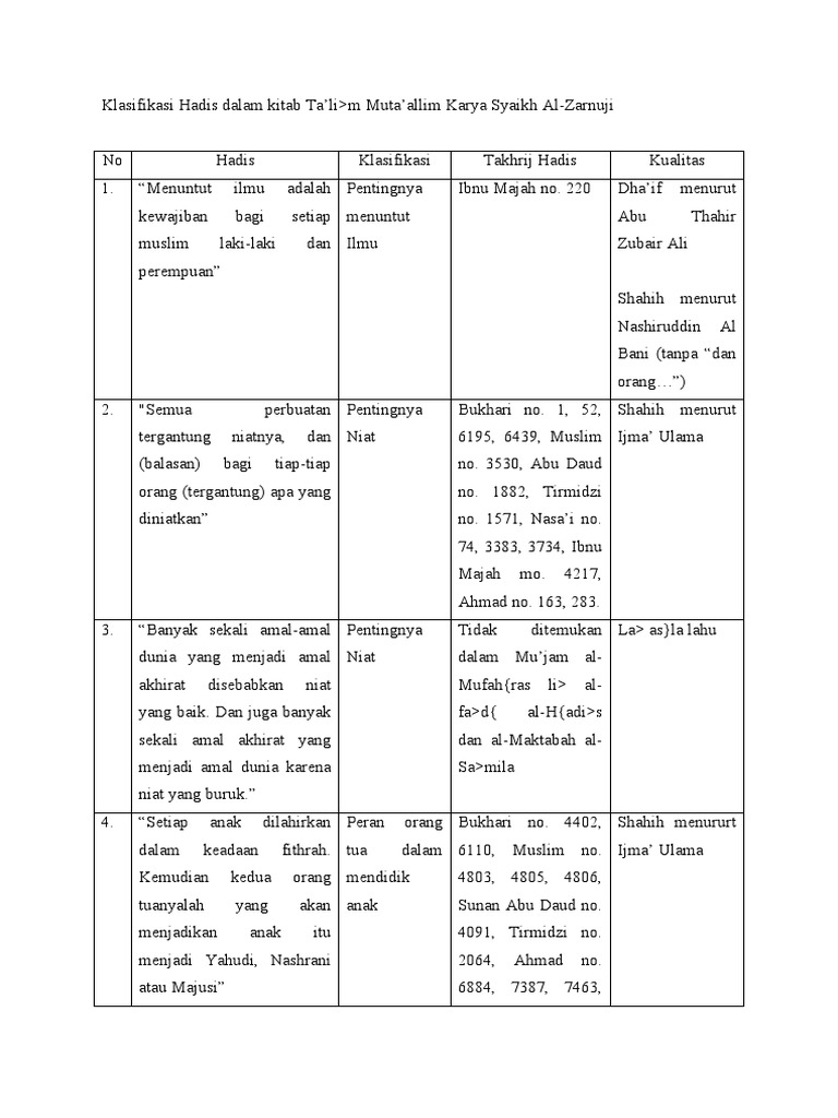 Klasifikasi Hadis Dalam Kitab Taklim | PDF