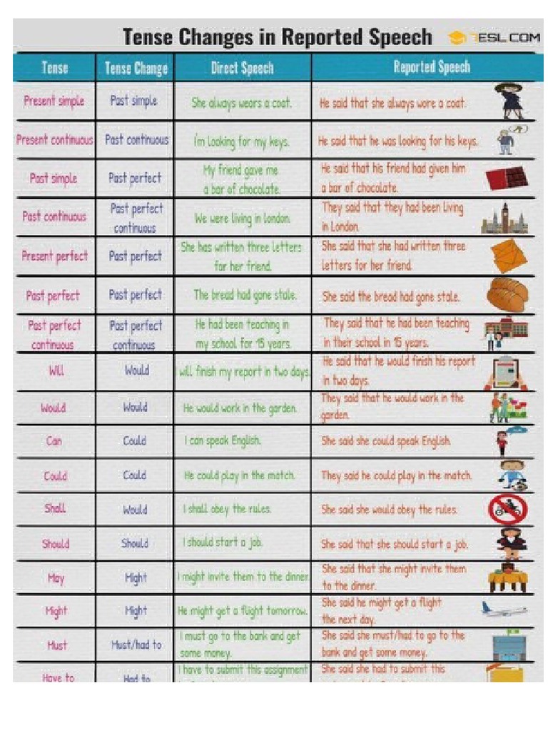 Reported Speech Rules | PDF