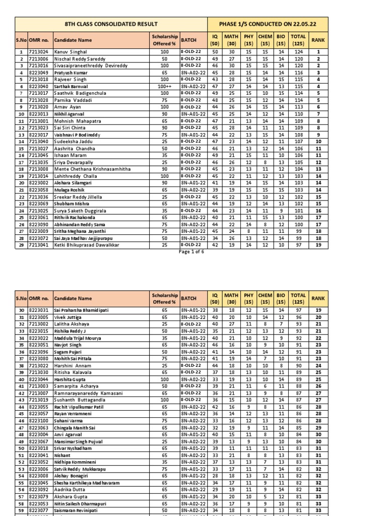 8th Class Result 2022 Summary | PDF