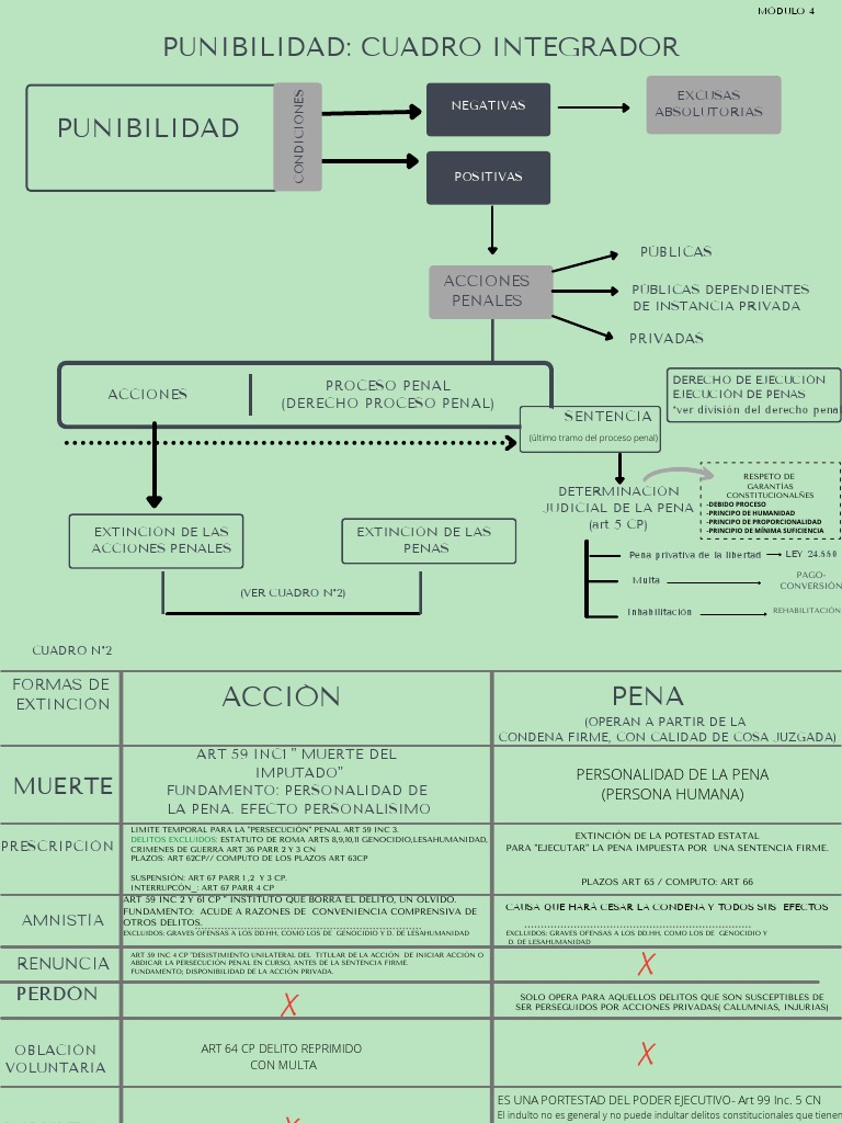 Cuadro Integrador | PDF | Castigos | Derecho penal
