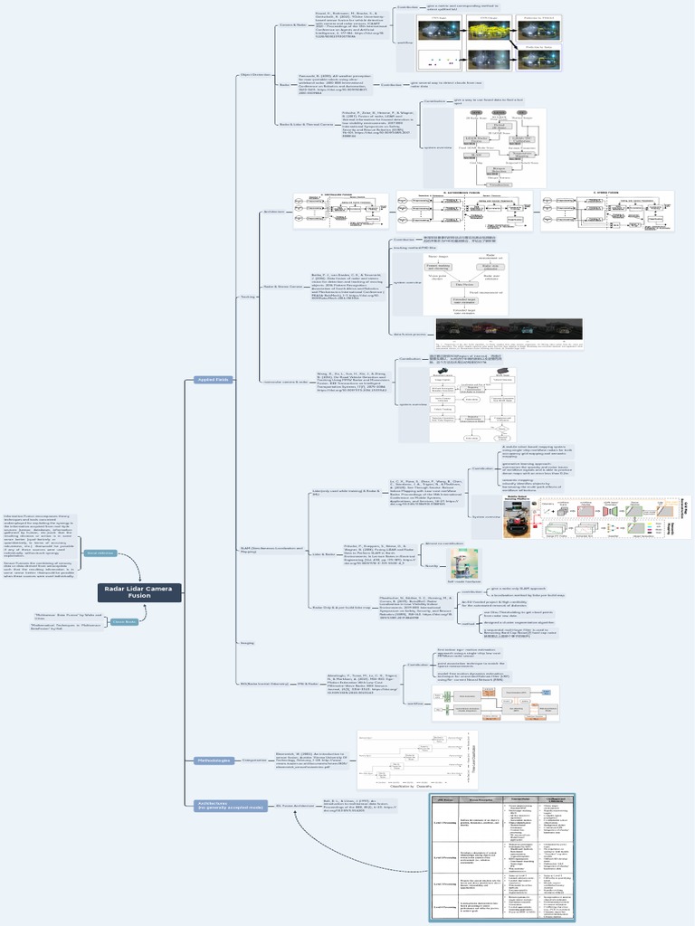 Radar Lidar Camera Fusion | PDF | Lidar | Radar